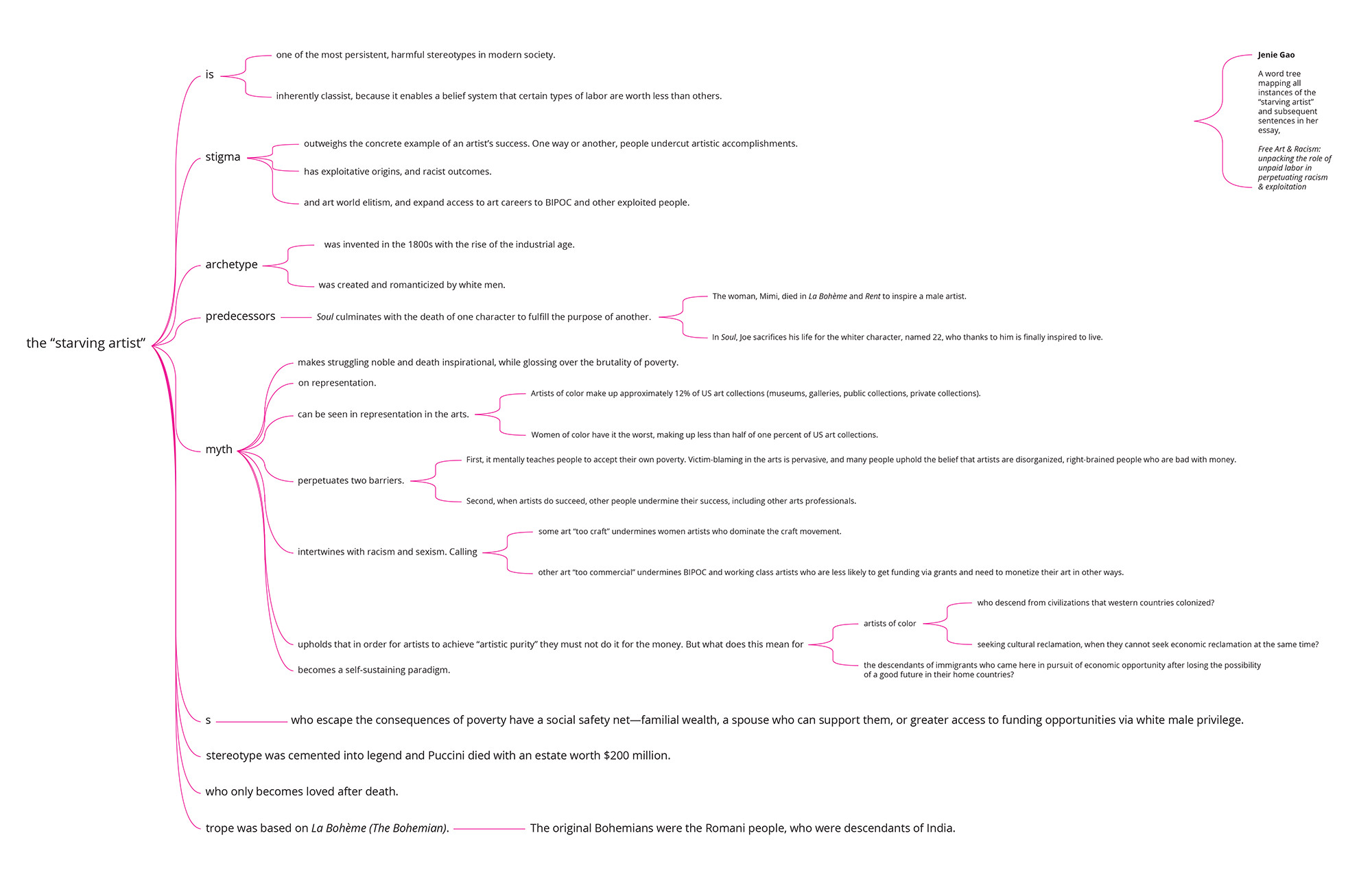 Jenie Gao Studio | Starving Artist Tree Poem